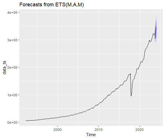 Modelling And Forecasting The Given Time Series Using The Arima Method