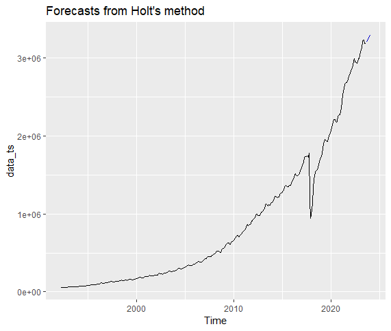 Summary of Holt's Winter Method