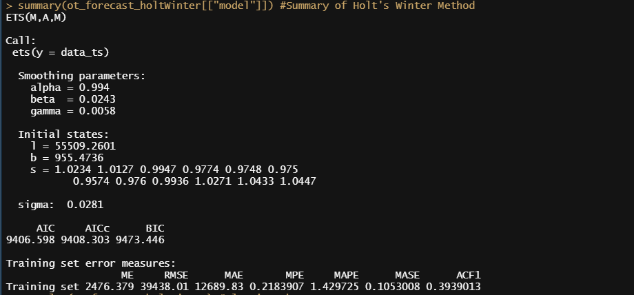 Plot of Forecasts from Holt's Winter Method